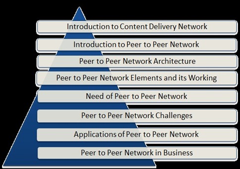 Peer to Peer Content Delivery Network – GIM BUZZ